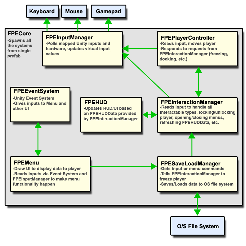 系统的总览 (Systems Overview (prefabs, key scripts, etc.)) · GitBook